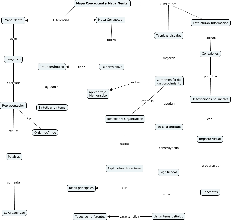 Mapa Conceptual y Mental